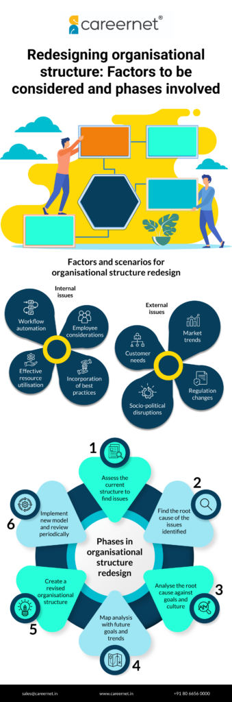 Redesigning organisational structure: Factors to be considered and ...