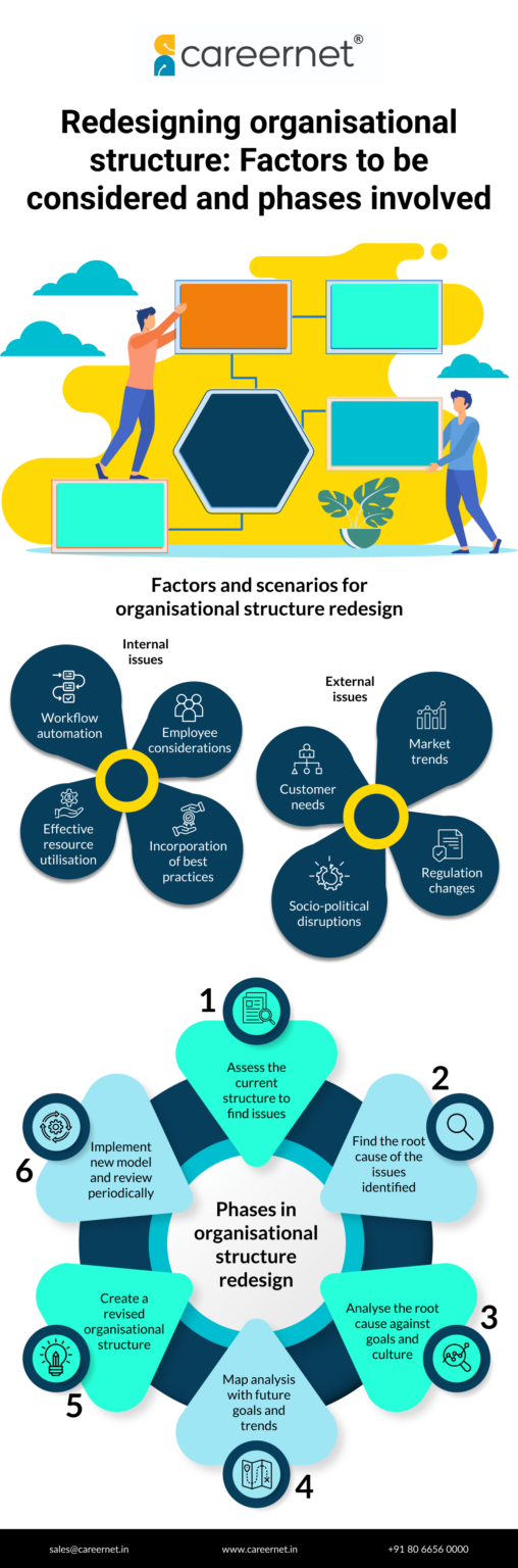 Redesigning organisational structure: Factors to be considered and ...
